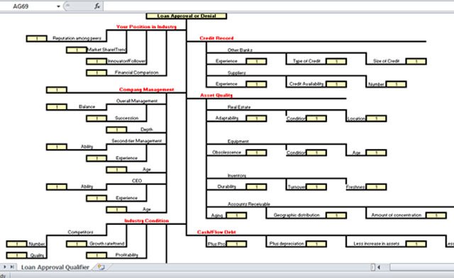 Business Loan Analysis Template (Loan Tree) With Loan Approval Process
