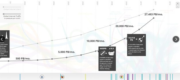 The Evolution of the Web: Example of Visualization Timeline