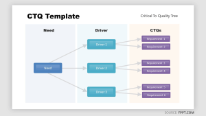 CTQ Trees: The Key to Quality Assurance