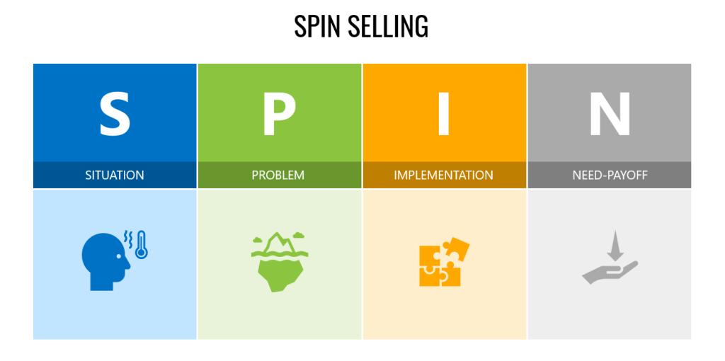 An Actionable Guide To SPIN Selling (for Businesses and Sales ...