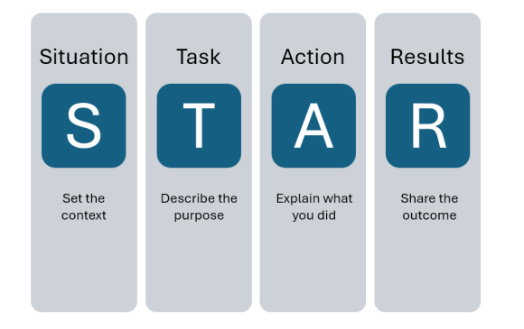 STAR Interview Method: A Complete Guide for Acing the Behavioral Interviews